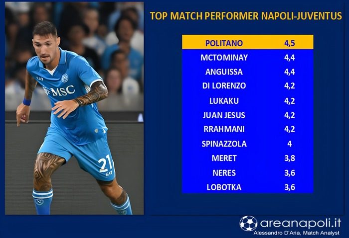 Top Match Performer, Politano vince 22esima tappa. Olivera al comando ...